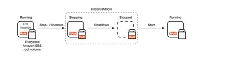 Ec2 Hibernate — Good To Know I Am Working With Aws Ec2 For Quite A Ec2 Hibernate — Good To Know I Am Working With Aws Ec2 For Quite A