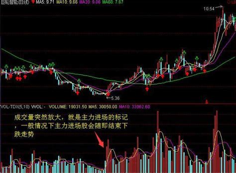 「傻瓜式」炒股方式：買陰不買陽，賣陽不賣陰，越簡單的方法越賺錢！ 每日頭條