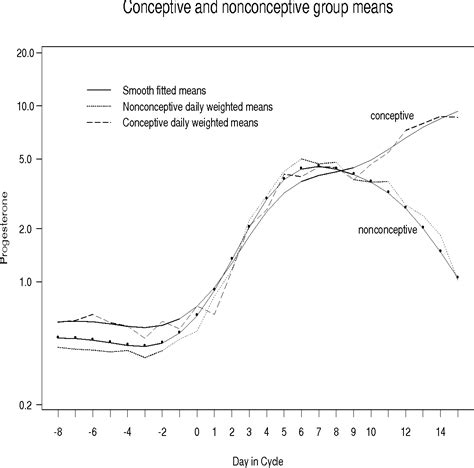 Figure 6 From Smoothing Spline Models For The Analysis Of Nested And Crossed Samples Of Curves