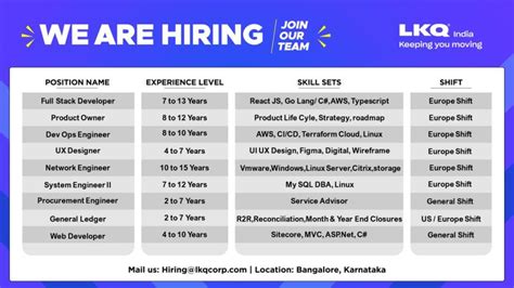 Pramod Kb On Linkedin Lkq Hiring Fullstackdevelopers Productowners