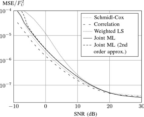 Figure 1 From Estimation Of Carrier And Sampling Frequency Offset For
