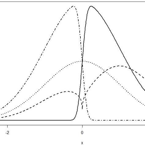 The Skew Normal Generalized Logistic Distribution Skew Normal Gl Download Scientific Diagram
