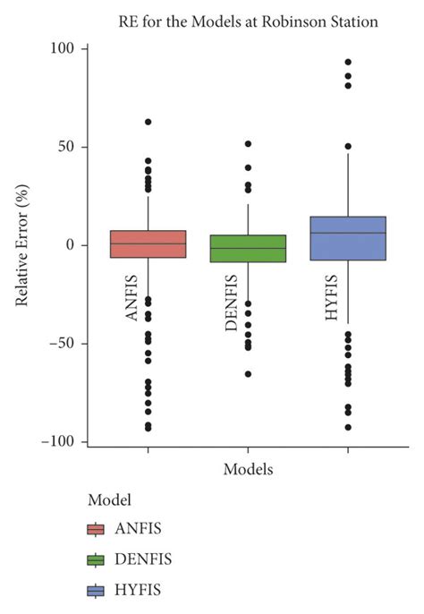 A Boxplot Of Residual Error Produced By All The Models At Robinson
