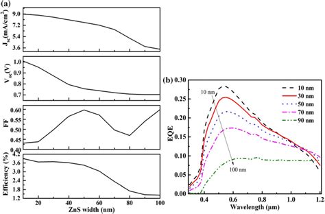 A Key Parameters Of Solar Cell By Varying The Thickness Of Buffer Download Scientific Diagram