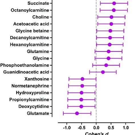 Cohens D Effect Sizes Of Metabolites With P Values Below 005 In
