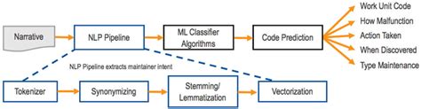 Maintenance Code Prediction Engine Pipeline Download Scientific Diagram