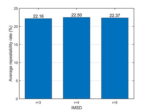 Average Repeatability Rate With R Varying From 3 To 5 Download