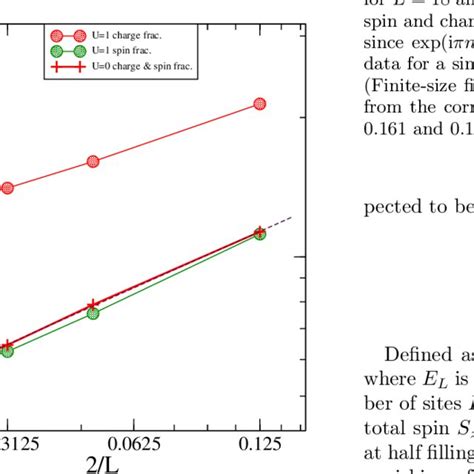 Finite Size Scaling Of The Parity Correlators From Onequarter And