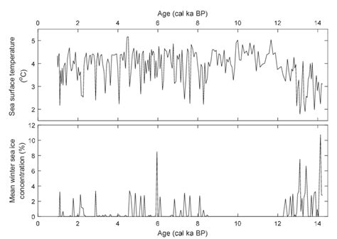 Reconstructed Mean Summer January March Sea Surface Temperature And Download Scientific
