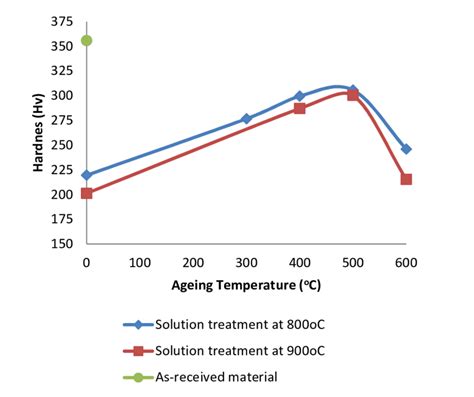 Effect Of Aging Temperature On Hardness Download Scientific Diagram