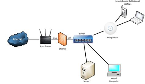 Pfsense As Firewall Only Netgate Forum