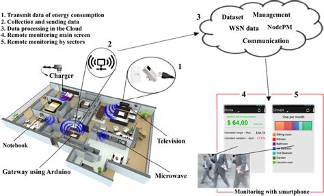 Operational Scenario Of The Platform Wsn Wireless Sensors Network