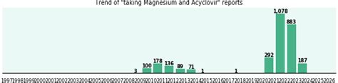 Magnesium And Acyclovir Drug Interactions A Phase Iv Clinical Study