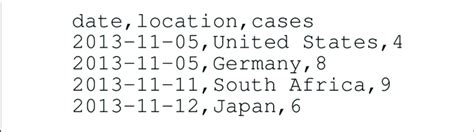 sample epidemiological case count data in csv format csv files are