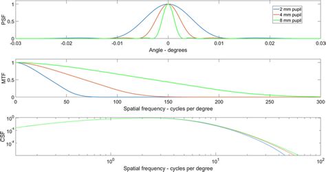The Point Spread Function Modulation Transfer Function And Contrast Download Scientific