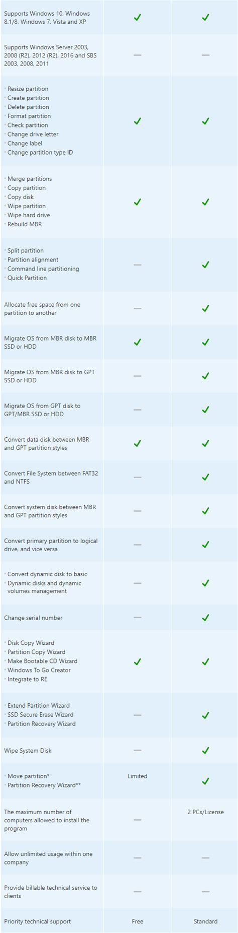 aomei partition assistant review free lossless copy merge and split