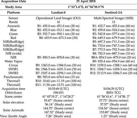 Main Characteristics Of The Landsat 8 And Sentinel 2a Imagery Used Download Table
