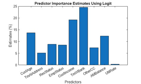 Credit Scoring Using Logistic Regression And Decision Trees Matlab