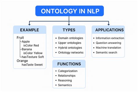 Ontology Example In Nlp Types Functions And Applications
