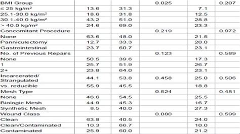 Component Seperation Technique For The Repair Of Very Large Ventral Hernias