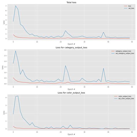 深度学习进阶，多个输出和多个损失实现多标签分类如果一个神经网络有两个输出怎么设计损失函数 Csdn博客