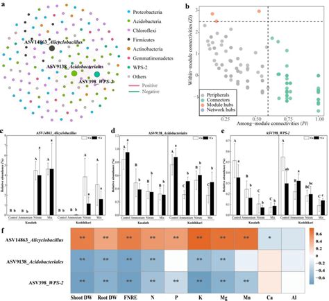 Microbial Co Occurrence Network And Keystone Taxa A Microbial Download Scientific Diagram