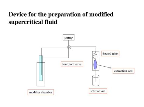Ppt Supercritical Fluid Extraction Sfe Supercritical Fluid Chromatography Sfc Powerpoint