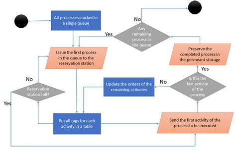 Methodology Of The Proposed Solution Download Scientific Diagram