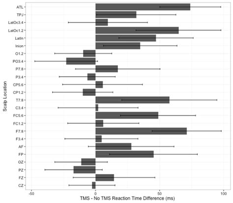 Effect Of Tms By Scalp Location Legendkey A Positive Difference