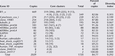 Cluster Splitting Of Gene Clusters Within 76032 Cdna Clones Download