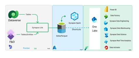 D365 F SC Reporting Solutions At A Glance Understanding The Changes In D365 Data Export The