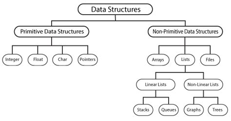 data structure list programming blog