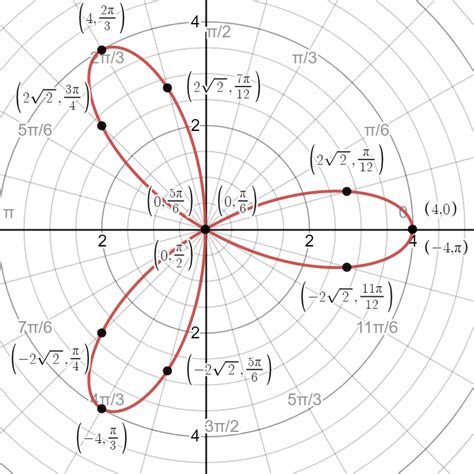 Plot The Given Curves In Polar Coordinates R 4 Cos 3 Quizlet