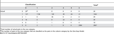Simulation Result One Step Model Download Table