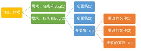 Tfs代码变更和工作项关联，为系统变更提供完美的跟踪轨迹 Csdn博客