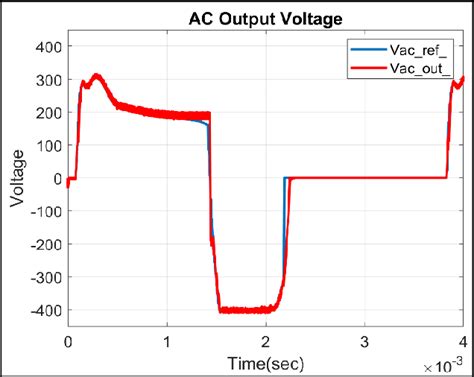The Calculated Output Voltage In The H Bridge Download Scientific