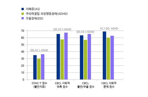 발달·자폐·사회성클리닉 전문 클리닉 발달·자폐·사회성 클리닉 분당서울대학교병원