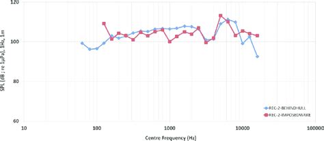 Comparison Of Underwater Noise Predictions For Self Propelled Darpa Download Scientific Diagram