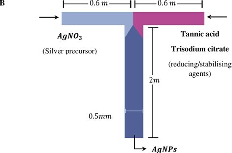 Figure 1 From Optimization Of Microfluidic Synthesis Of Silver Nanoparticles A Generic Approach