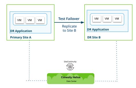 test failover