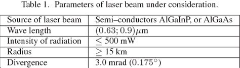 Figure 1 From Optical Detection Methods For Laser Guided Unmanned Devices Semantic Scholar