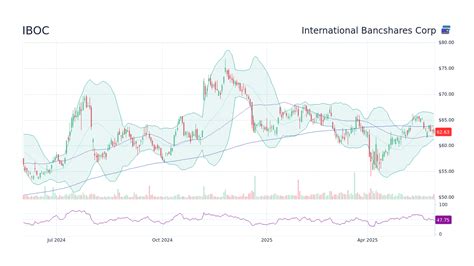 Iboc Stock Price International Bancshares Corp Stock Candlestick Chart Stockscan