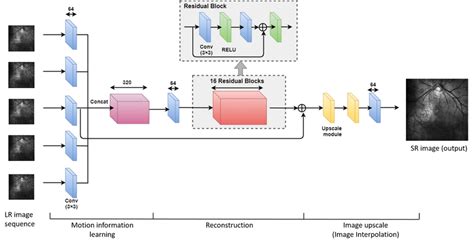 Proposed Generator Architecture Conv Convolutional Layer Concat