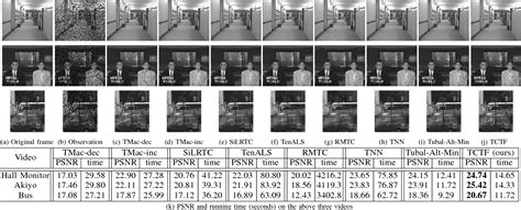 Figure 7 From Tensor Factorization For Low Rank Tensor Completion Semantic Scholar