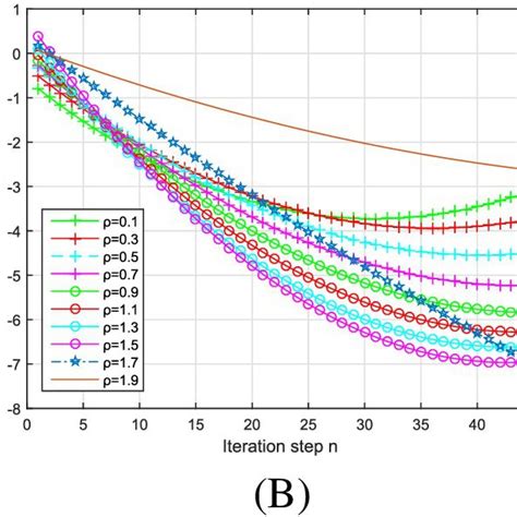 The Log Errors For Different Iterative Steps N And Different Mesh Sizes