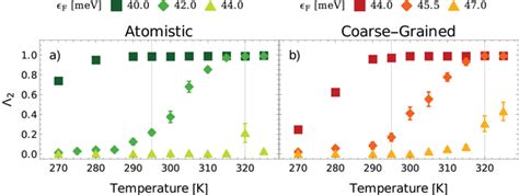 second layer occupation Λ2 after the deposition phase plotted against