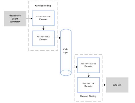 Apache Camel Kamelets Y Kafka Transformando La Integración De Datos