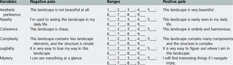 Measurement Scale Of Aesthetic Preference Novelty And Four Variables Download Scientific