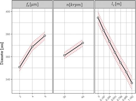 Main Effects For Diameter Reduction Download Scientific Diagram