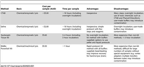 The Evolution Of Dna Extraction Methods 59 Off